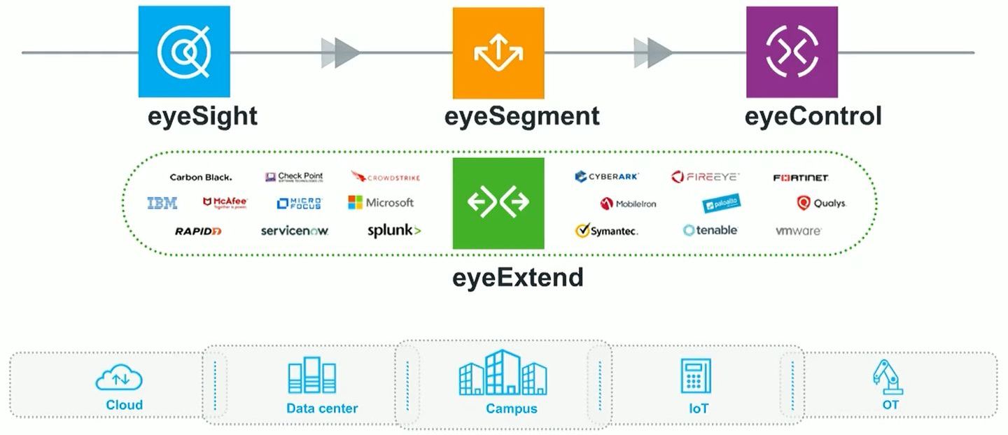 Forescout提供新的管理介面，整合連網設備控管與網路分隔 | iThome